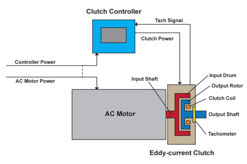Dynamatic Adjustable Speed Drive - How-It-Works